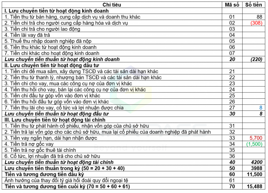 Lập Báo cáo lưu chuyển tiền tệ theo phương pháp trực tiếp - Gonnapass